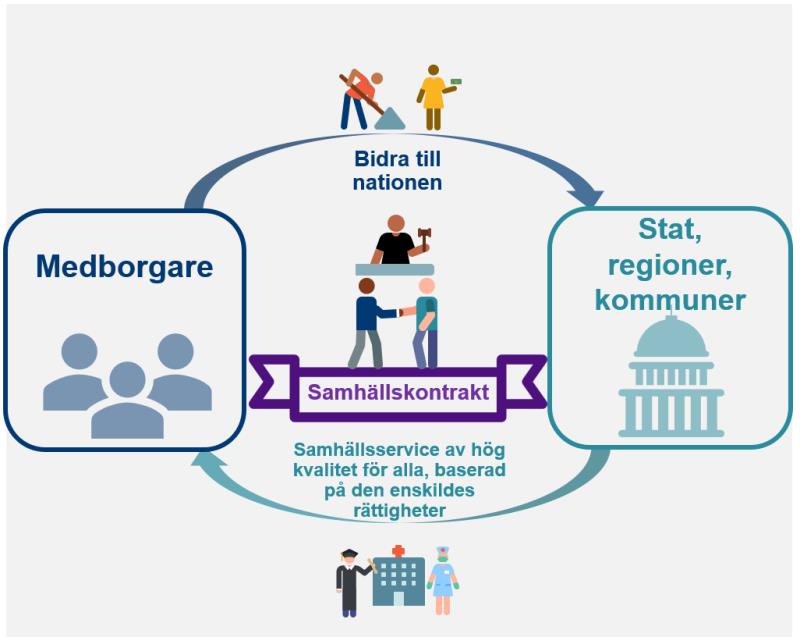 Allmän social trygghet stärker samhällskontraktet - Act Svenska kyrkan