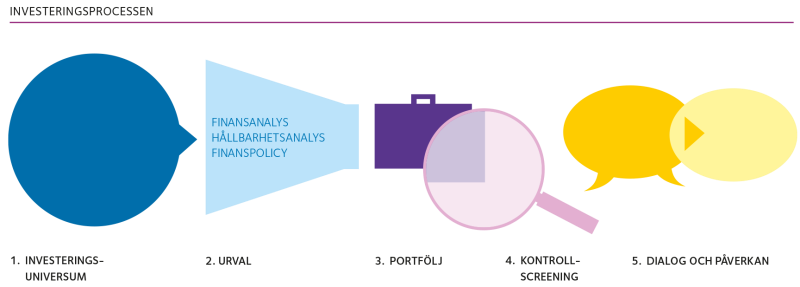 Hållbara investeringar 2023 - Svenska kyrkan